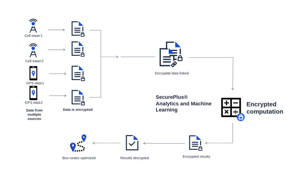 Privacy Enhancing Technologies Solve Business Problems