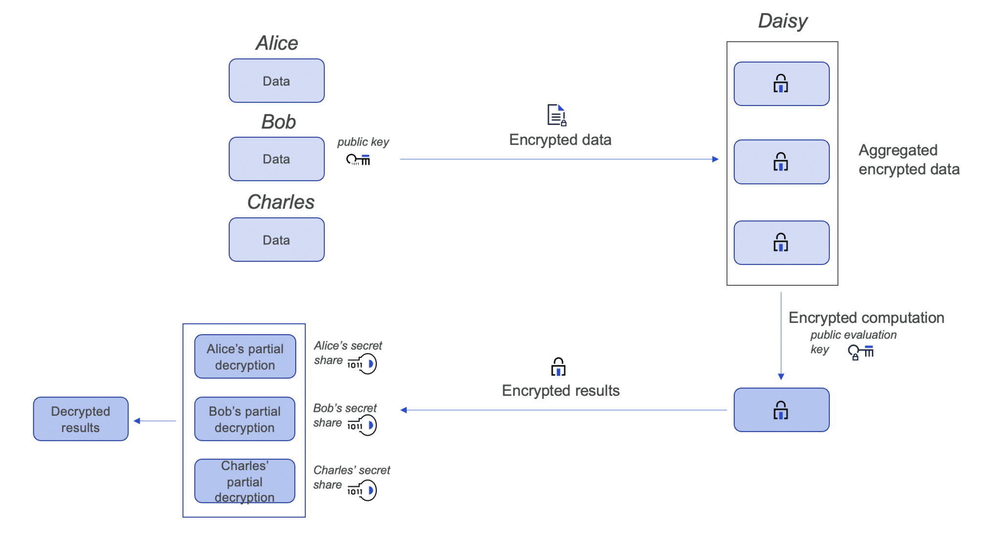 Using Homomorphic Encrypted Data in the Real World