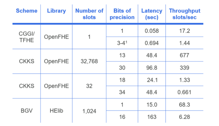 Bootstrapping In Fully Homomorphic Encryption Fhe