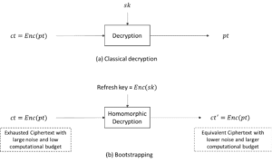 Bootstrapping in Fully Homomorphic Encryption (FHE)