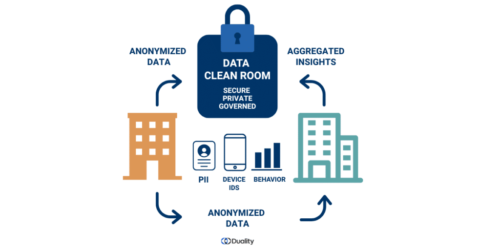 What is a Data Clean Room? What DCRs Can (and Can’t) Do