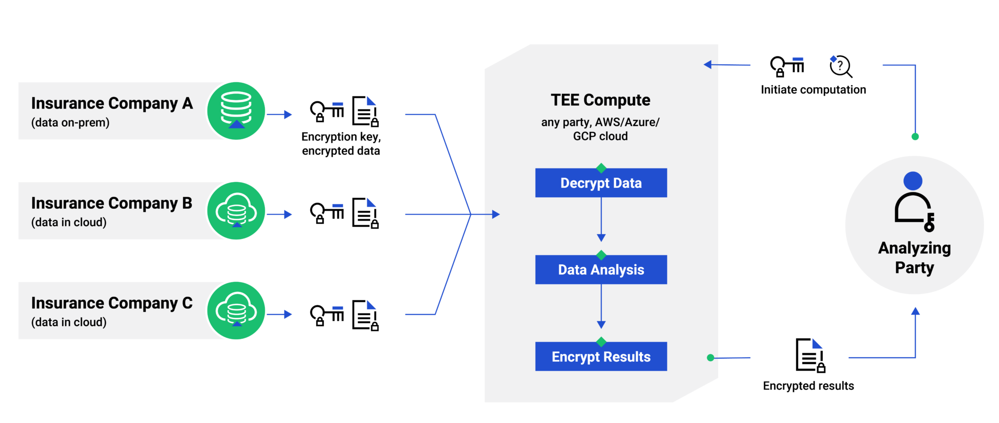 Privacy Protected Collaborative AI Development | Data Sharing