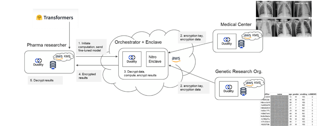 Secure AI Development via Confidential Computing and TEEs