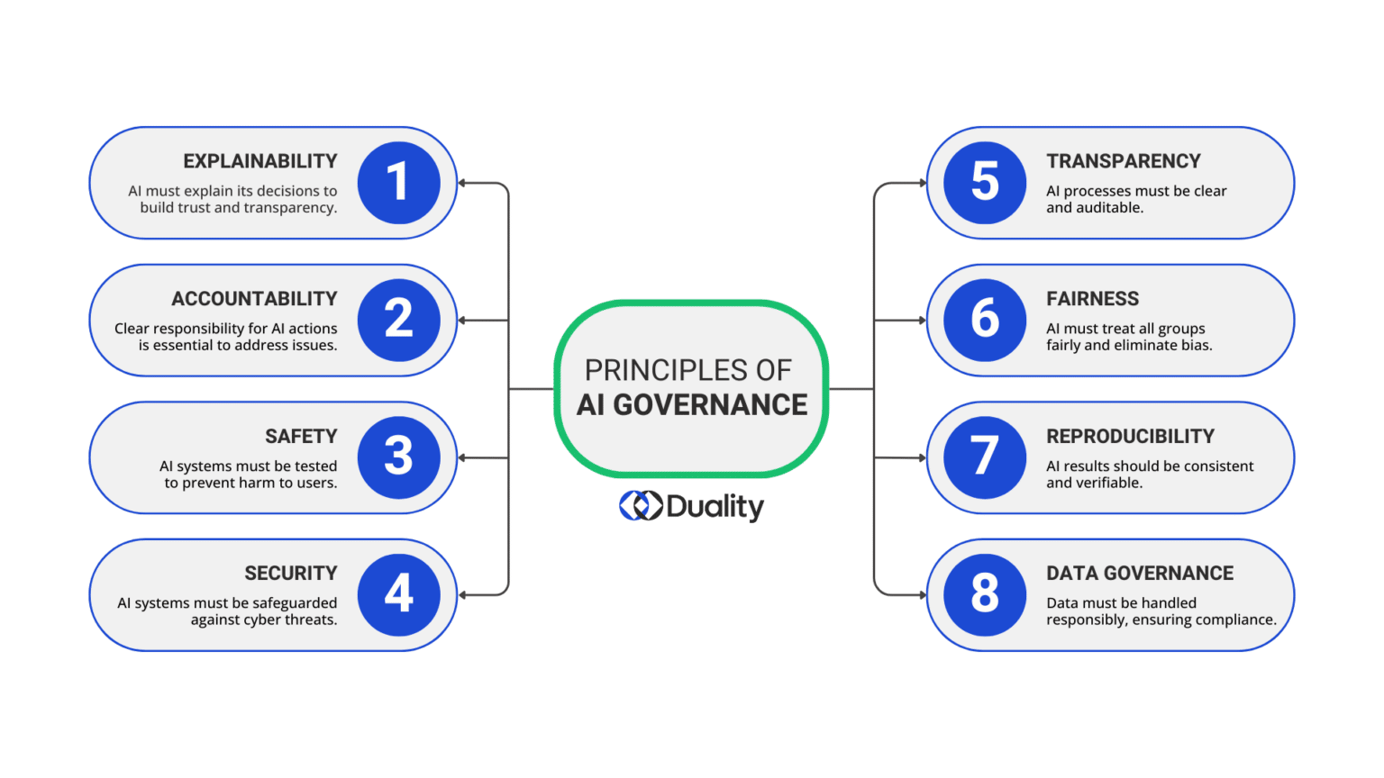 Principles of an AI Governance Framework