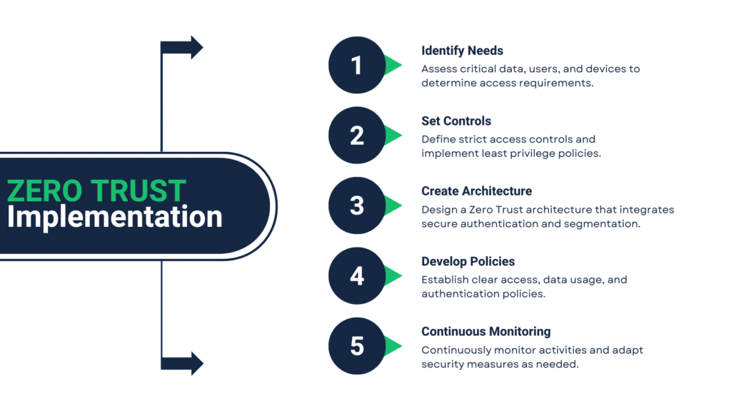 What is A Zero Trust Data Protection Strategy
