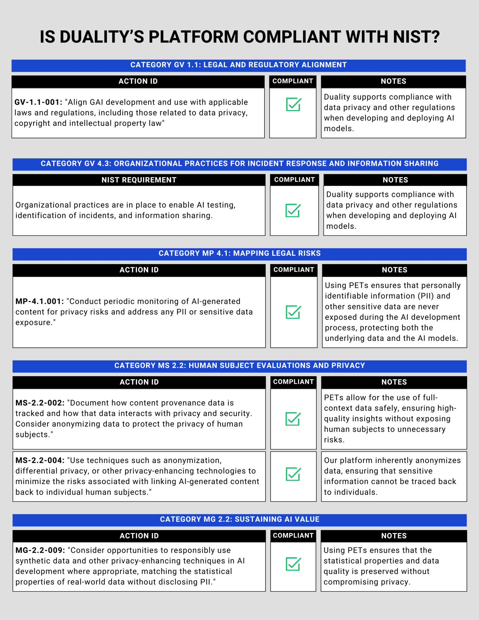Is Duality’s Platform Compliant with NIST? - Duality Technologies